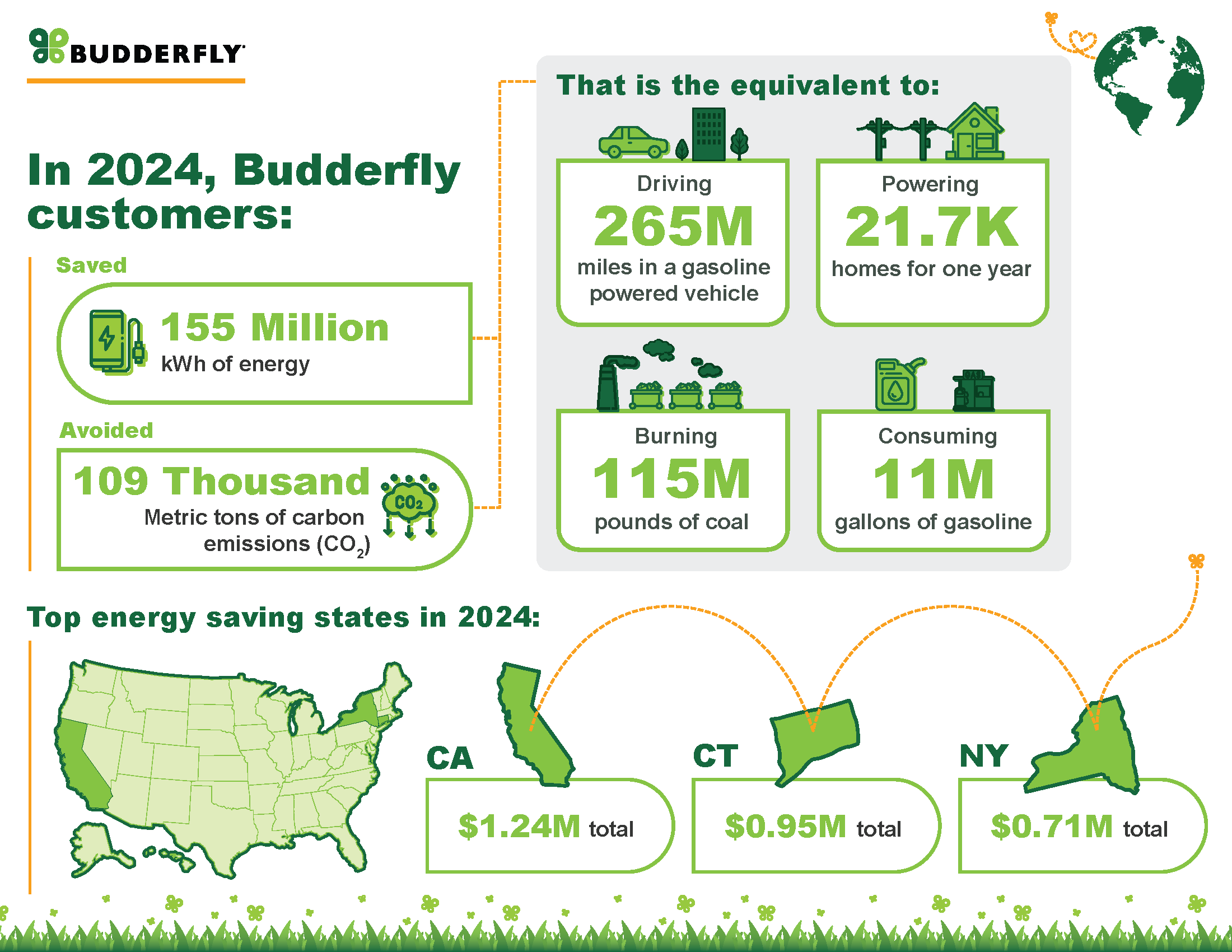 INFOGRAPHIC: How Much Budderfly Customers Saved in 2024